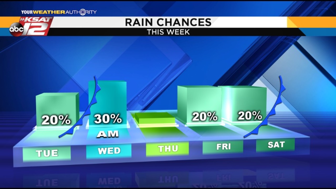 KSAT Weather: Rain chances in forecast for SA